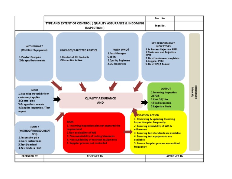 Turtle Diagram Type and Extent Control for QA department | Quality ...