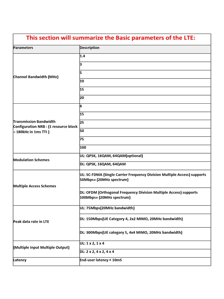 This Section Will Summarize The Basic Parameters of The LTE | PDF | Duplex (Telecommunications ...