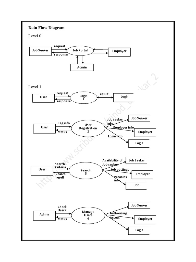 System Design Data Flow Diagrams DFD of Job Portal | PDF | Résumé ...