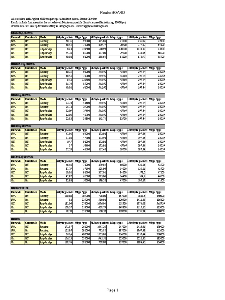 RouterBOARD Performance Metrics | PDF | Routing | Internet Architecture