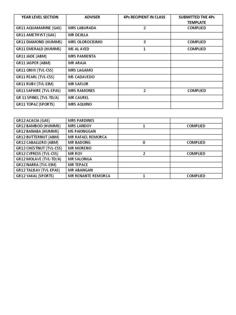 Year Level Section Adviser 4Ps Recipient in Class Submitted The 4Ps ...