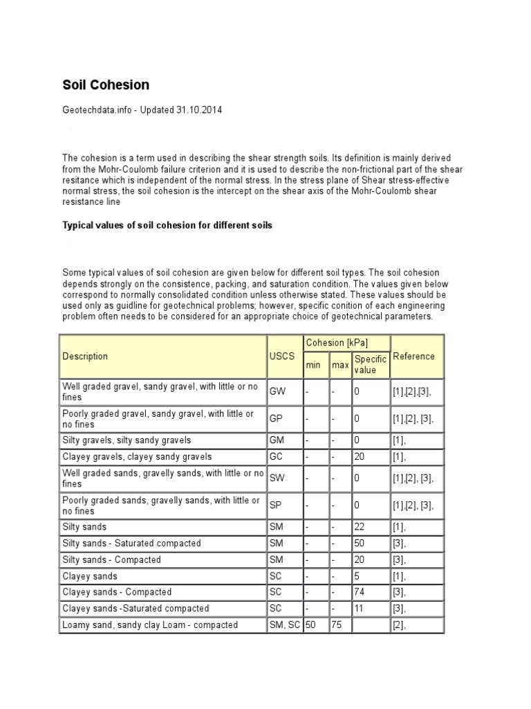 A Comprehensive Guide to Typical Soil Cohesion and Friction Angle ...