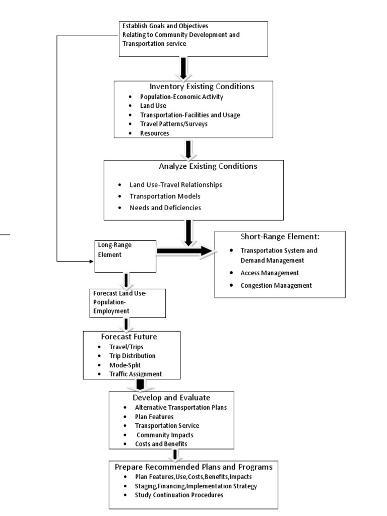 Establish Goals and Objectives | PDF