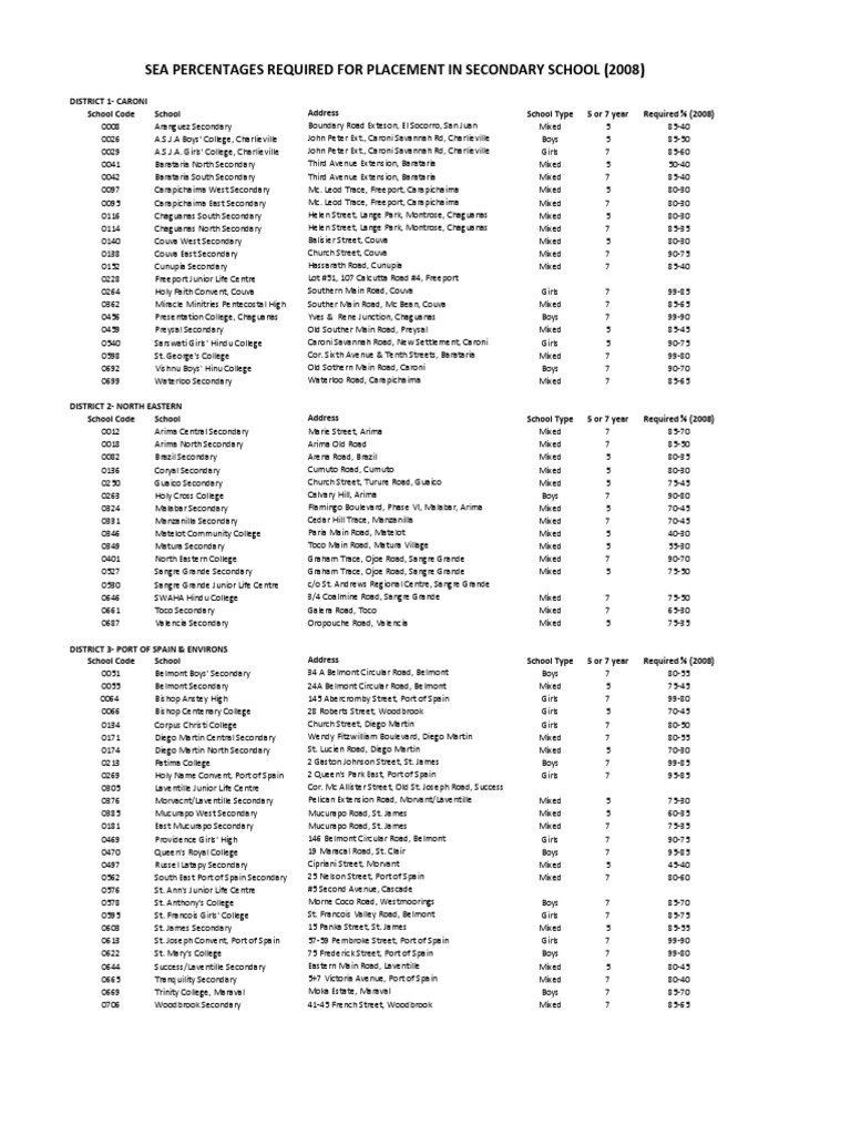 SEA Scores For Placement in Secondary Schools (2008) | PDF