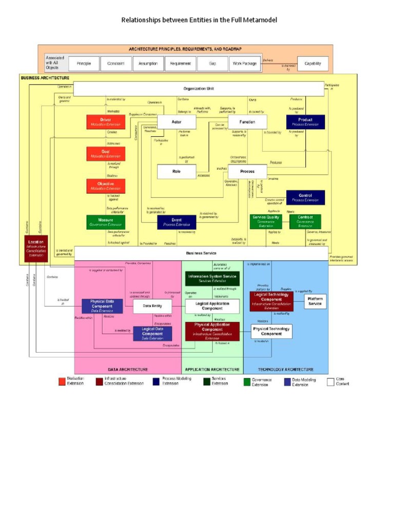 Relationships Between Entities in The Full Metamodel | PDF
