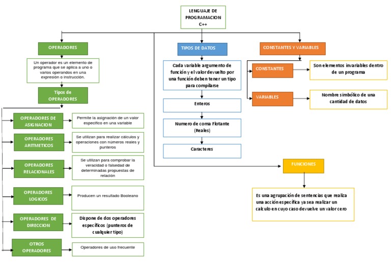 Mapa Conceptual | PDF | Puntero (Programación de computadora) | C