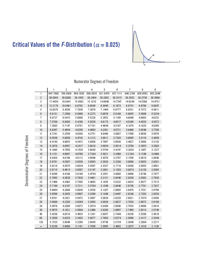 Tabla F Con 0.025 de Significancia PDF | PDF | Teoría estadística ...