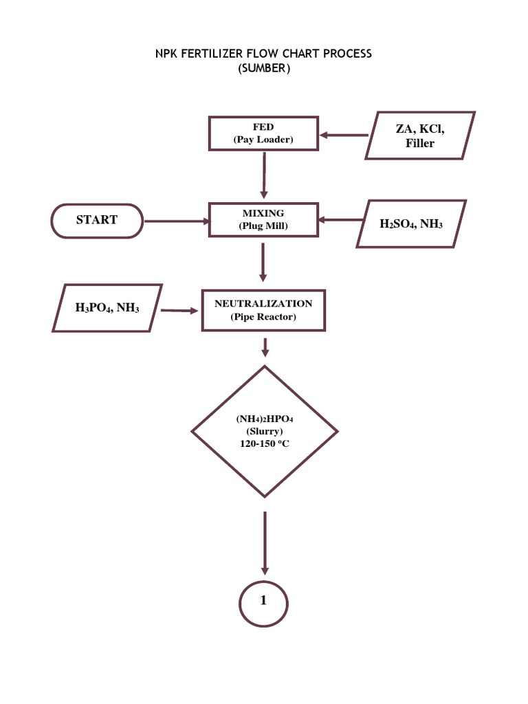1b Gamsis 171411044 Tugas 2 Flowchart Pembuatan Pupuk NPK | PDF