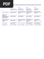 Revised Penal Code Table of Penalties | PDF | Penology | Punishments