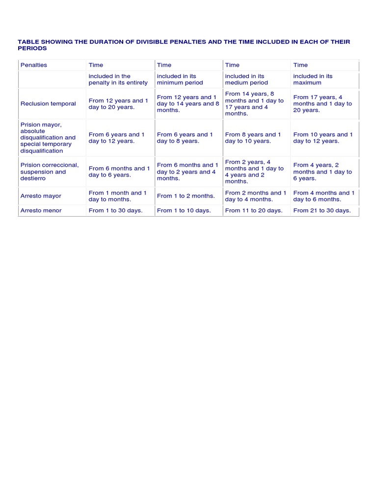 Table Detailing the Duration and Periods of Divisible Penalties Under ...