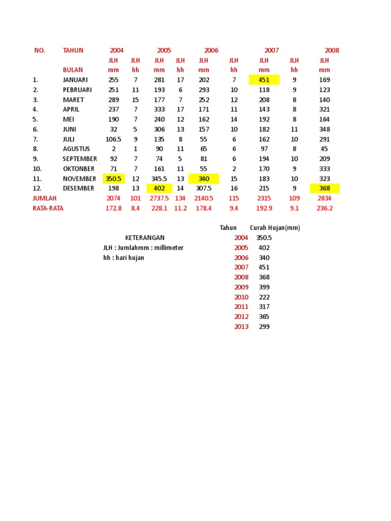 Data Curah Hujan 10 Tahun Terakhir BP3K Tenggarong | PDF