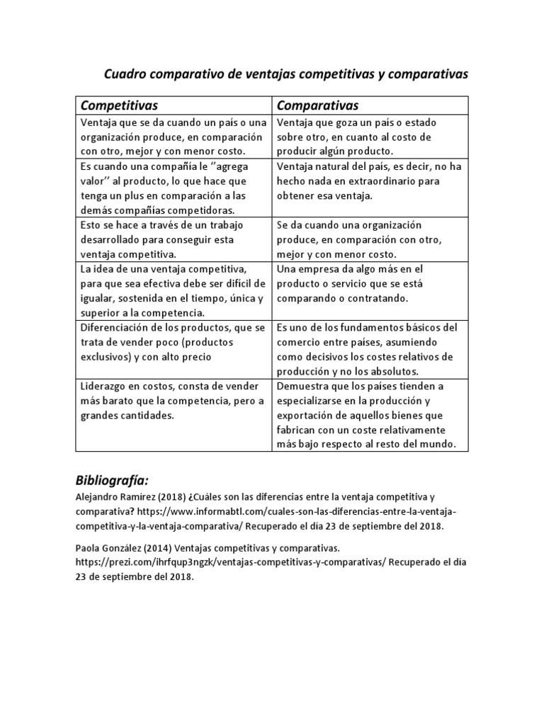 Ventajas Competititva y Comparativa | PDF | Ventaja competitiva ...