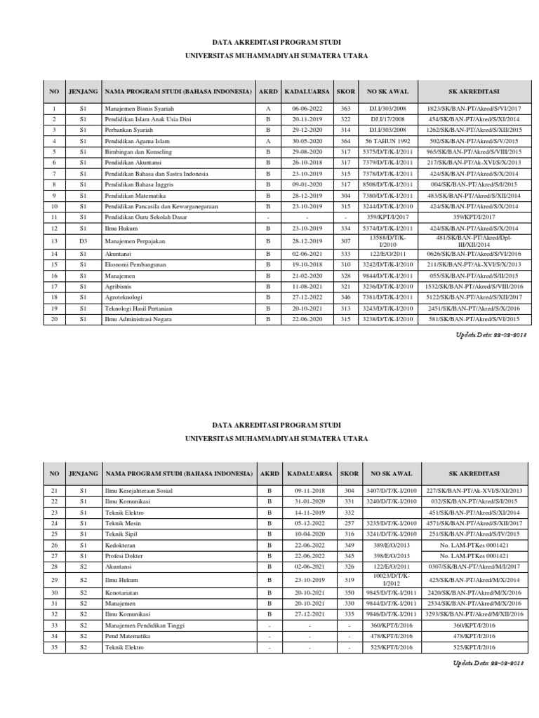 Data Akreditasi Program Studi Beserta Skor PDF | PDF | Bisnis | Sains & Matematika