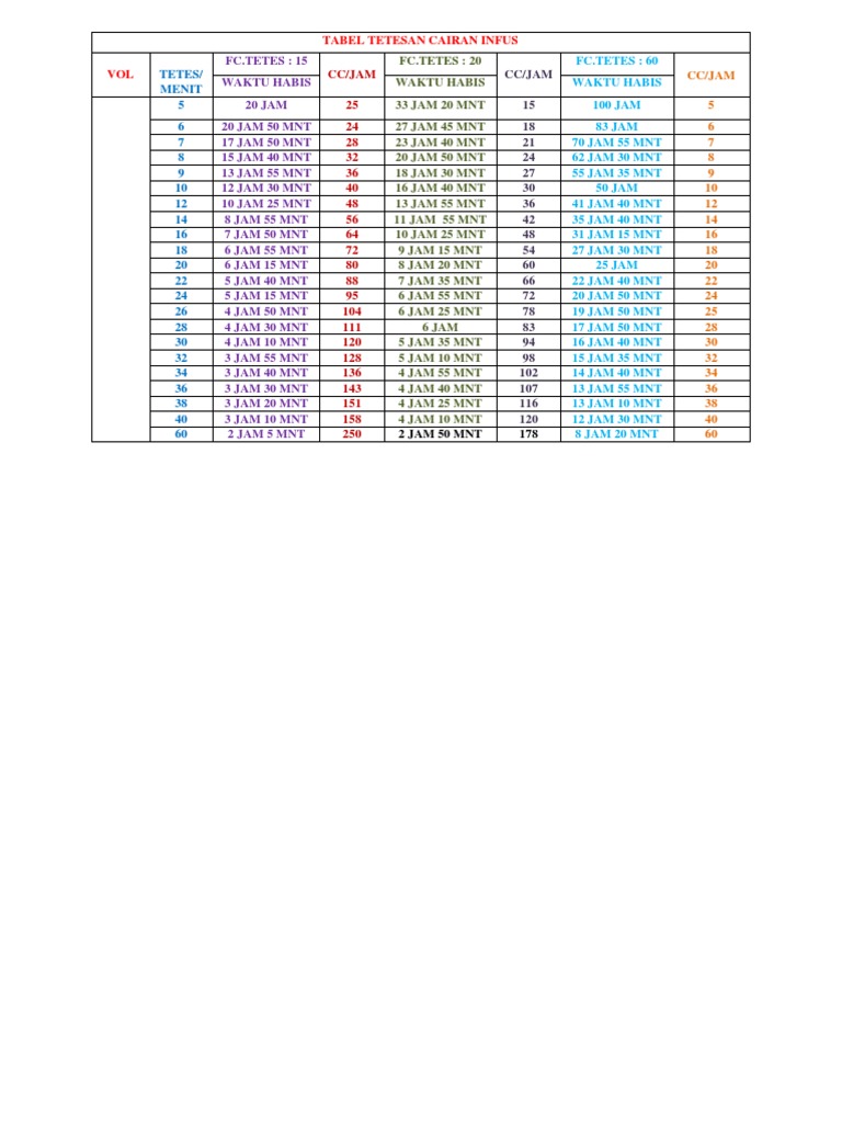 Tabel Tetesan Cairan Infus