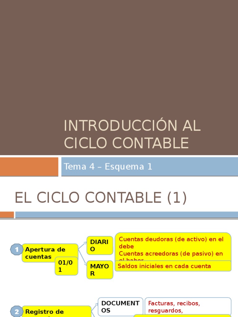 Esquema del Ciclo Contable | PDF | Contabilidad financiera | Contabilidad