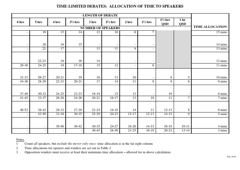 Time-Limited Debates: Allocation of Time To Speakers | Download Free ...