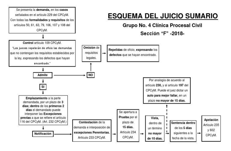 Esquema Juicio Sumario PDF | PDF | Demanda judicial | Apelación