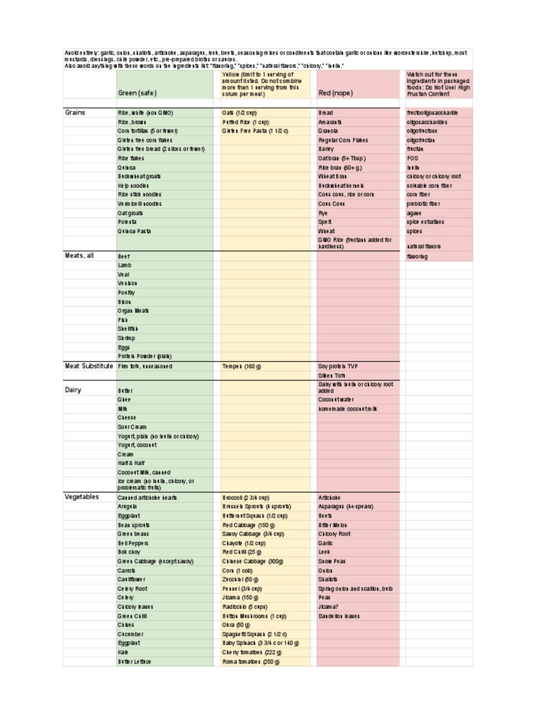 Fructan Free Foods (Updated 2018 W - Monash) - Sheet1 | PDF | Food ...