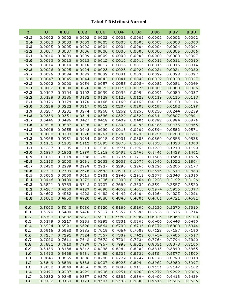 Tabel Z Distribusi Normal | PDF
