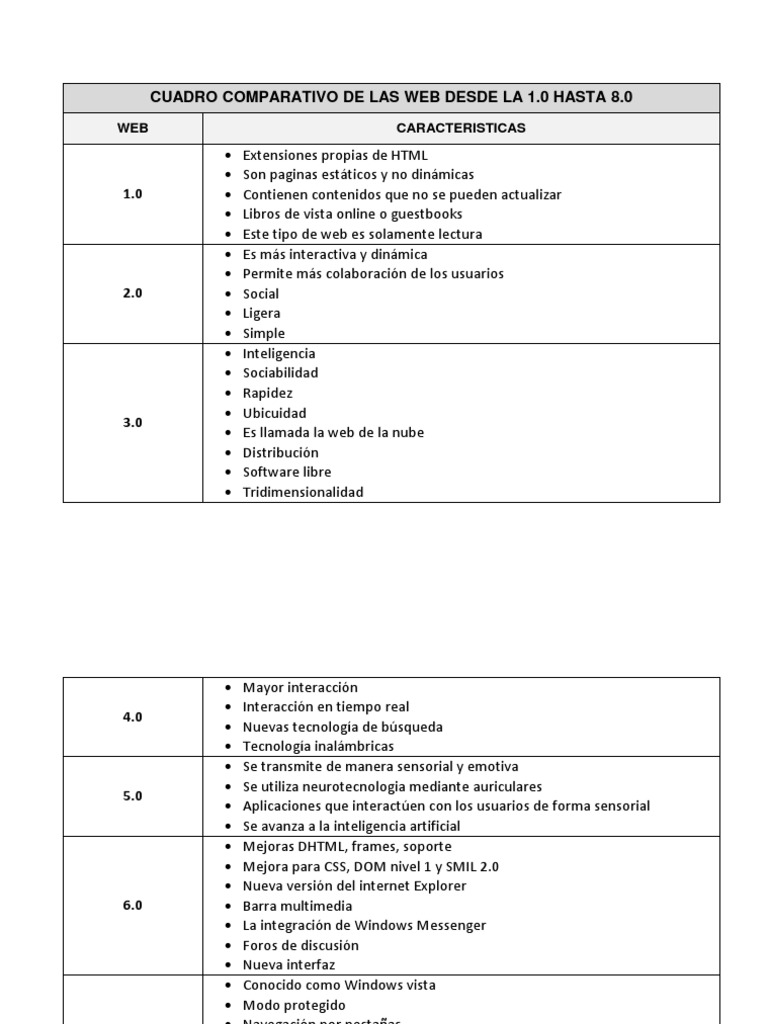 Cuadro Comparativo de Las Web Desde La 1 | PDF | Hipertexto | Red mundial