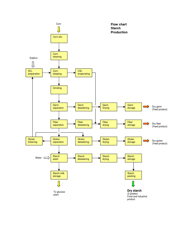 Flow Chart Starch Production | PDF