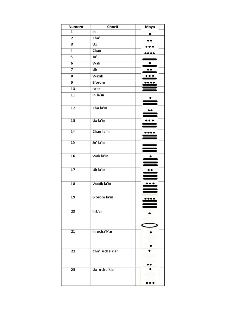 Chorti Numeros | PDF