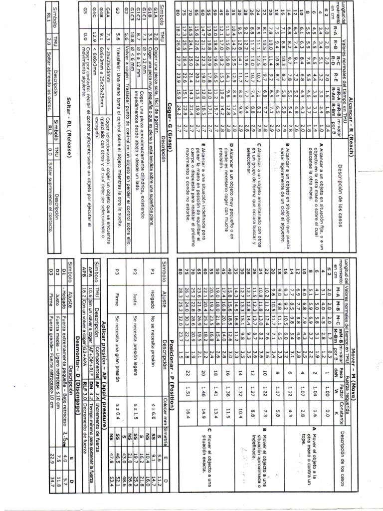 Tabla MTM 1 PDF | PDF