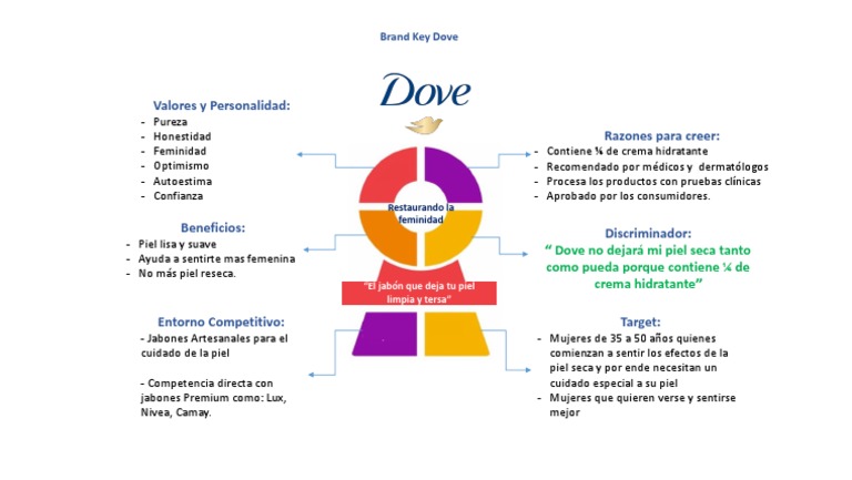 Brand Key Dove | PDF