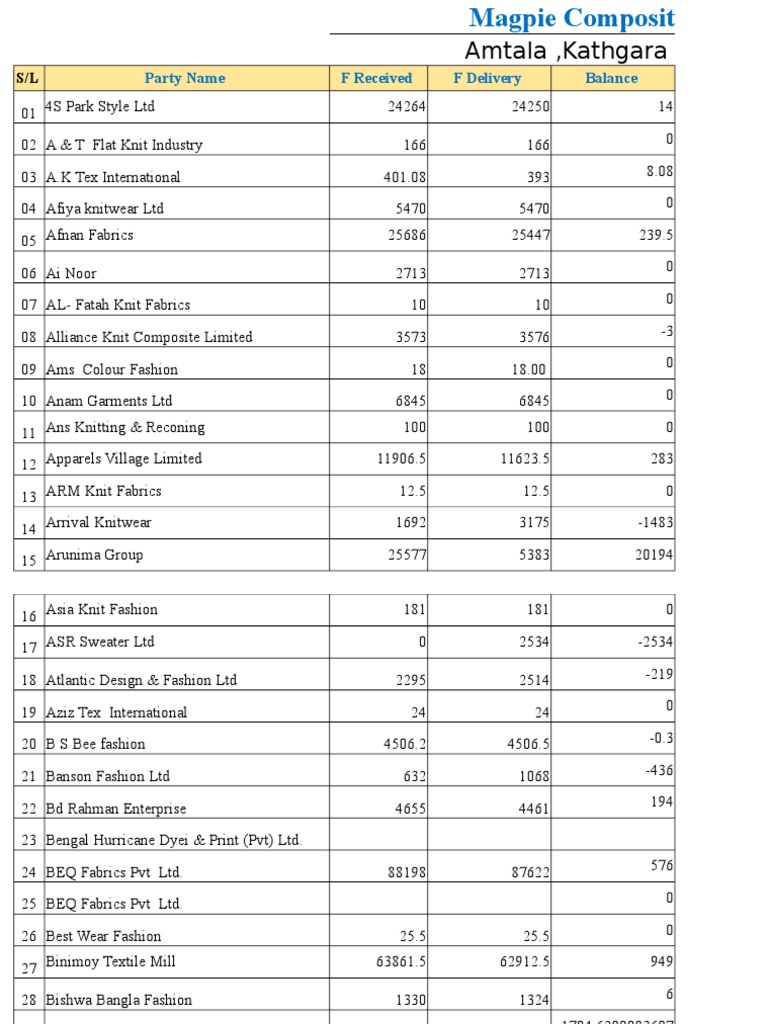 All Party Ledger | PDF | Debits And Credits | Textiles