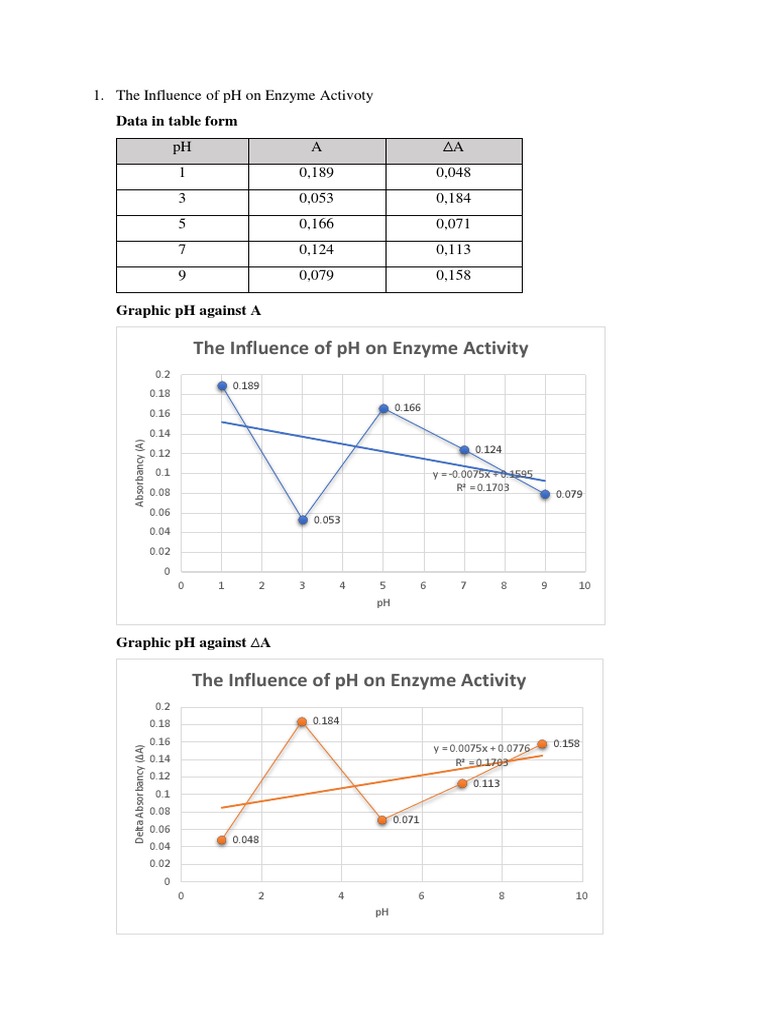 The Influence of PH On Enzyme Activity: Data in Table Form | PDF ...