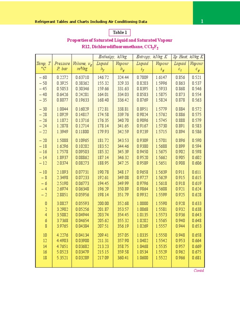 Tabel R22 PDF | PDF | Enthalpy | Ammonia