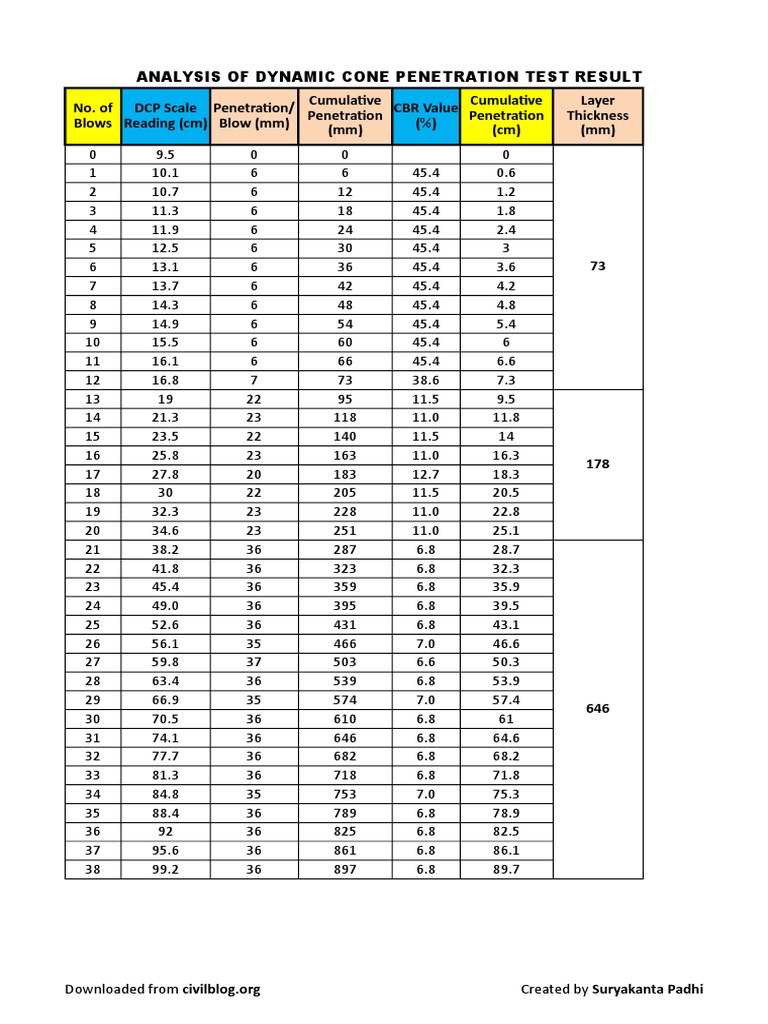 Analysis of DCPT Result | PDF | Nature