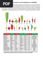 Escala Scoville: Medindo Ardência das Pimentas | PDF | Pimentão