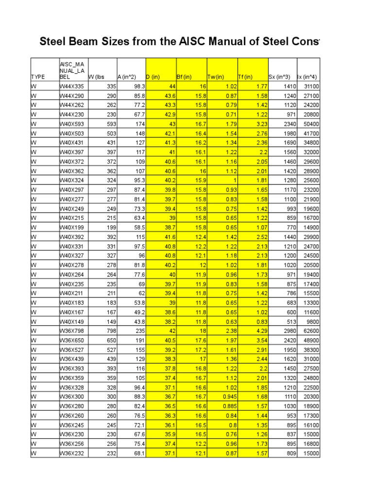 Steel Beam Sizes From The AISC Manual of Steel Construction | PDF ...