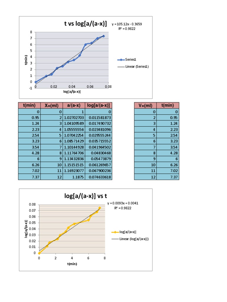 Data Analysis of Logarithmic Functions | PDF