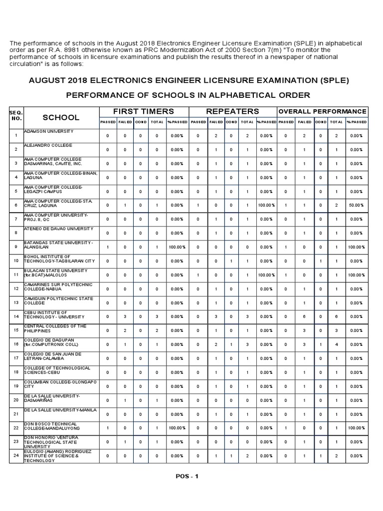 August 2018 Electronics Engineer Licensure Examination (Sple) | PDF ...