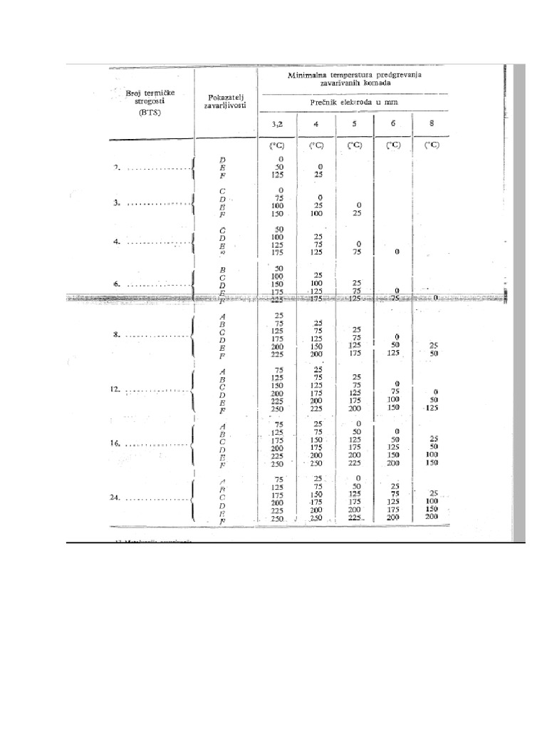 Tablice Zavarivanje PDF | PDF