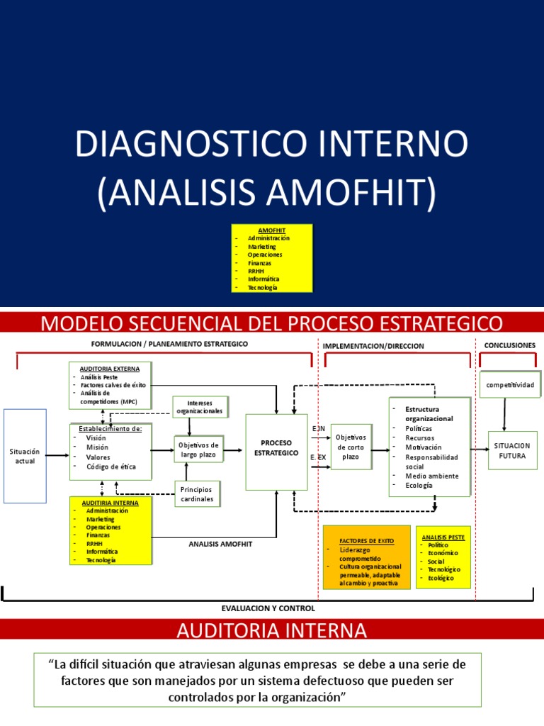 Diagnostico Interno (Analisis Amofhit) | Gestión de recursos humanos ...