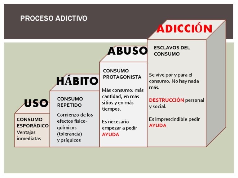 Grafico Del Proceso Adictivo Pdf