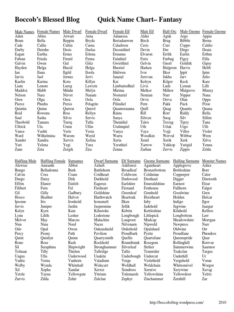 Boccob's Blessed Blog Quick Name Chart - Fantasy | PDF