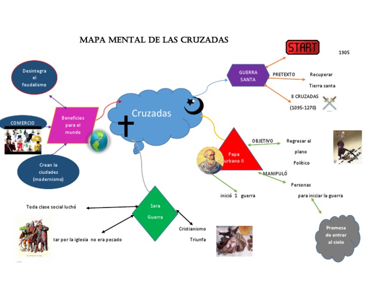 Mapa Mental de Las Cruzadas | PDF