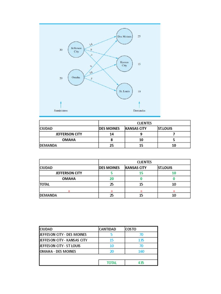 Ejercicio Metodo de Transporte Solver | PDF
