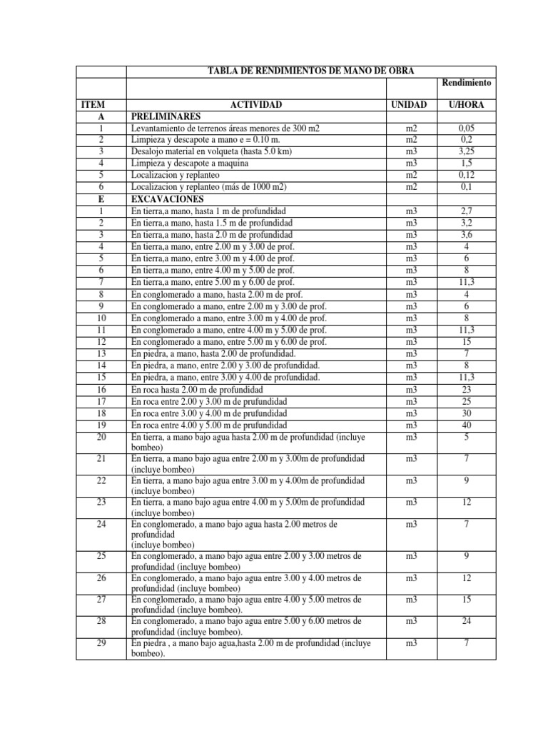 Tabla de Rendimientos de Mano de Obra | PDF | Diseño arquitectonico | Arquitectura