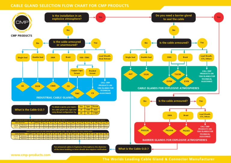 CMP Gand Selection Flow Chart | PDF | Manufactured Goods | Equipment