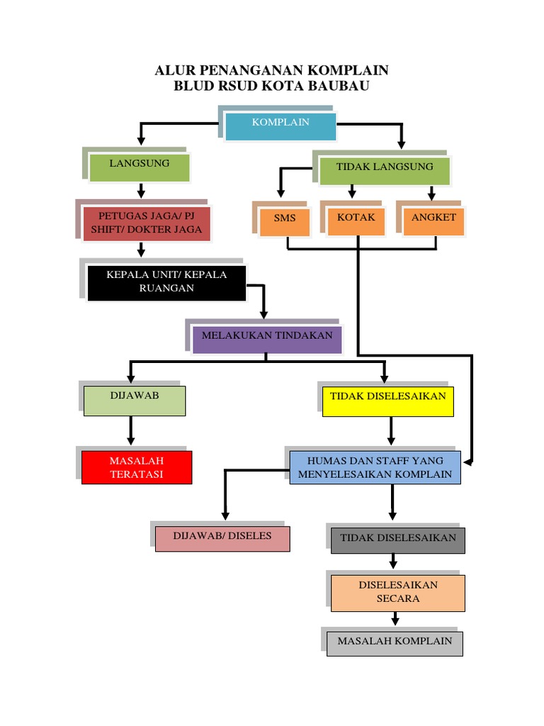 Alur Penanganan Komplain | PDF