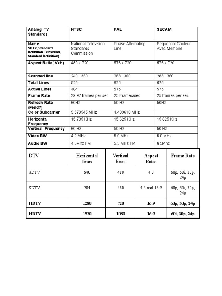 Analog TV Standards: NTSC, PAL, SECAM | PDF