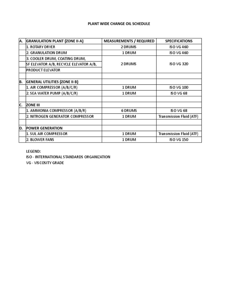 Plant Oil Requirements | PDF