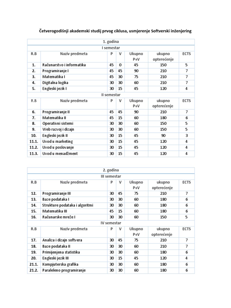 Nastavni Plan I Program - Softverski Inzenjering | PDF