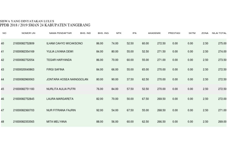 PPDB 2018 / 2019 Sman 24 Kabupaten Tangerang: Siswa Yang Dinyatakan Lulus | PDF