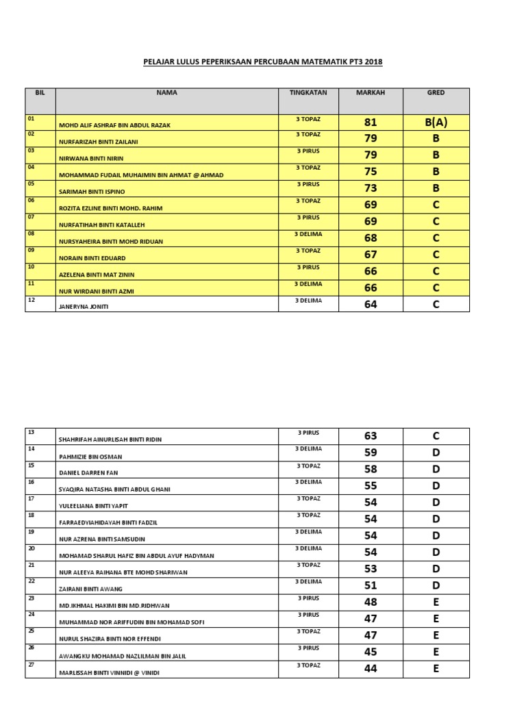 Keputusan Peperiksaan Matematik PT3 2018 | PDF